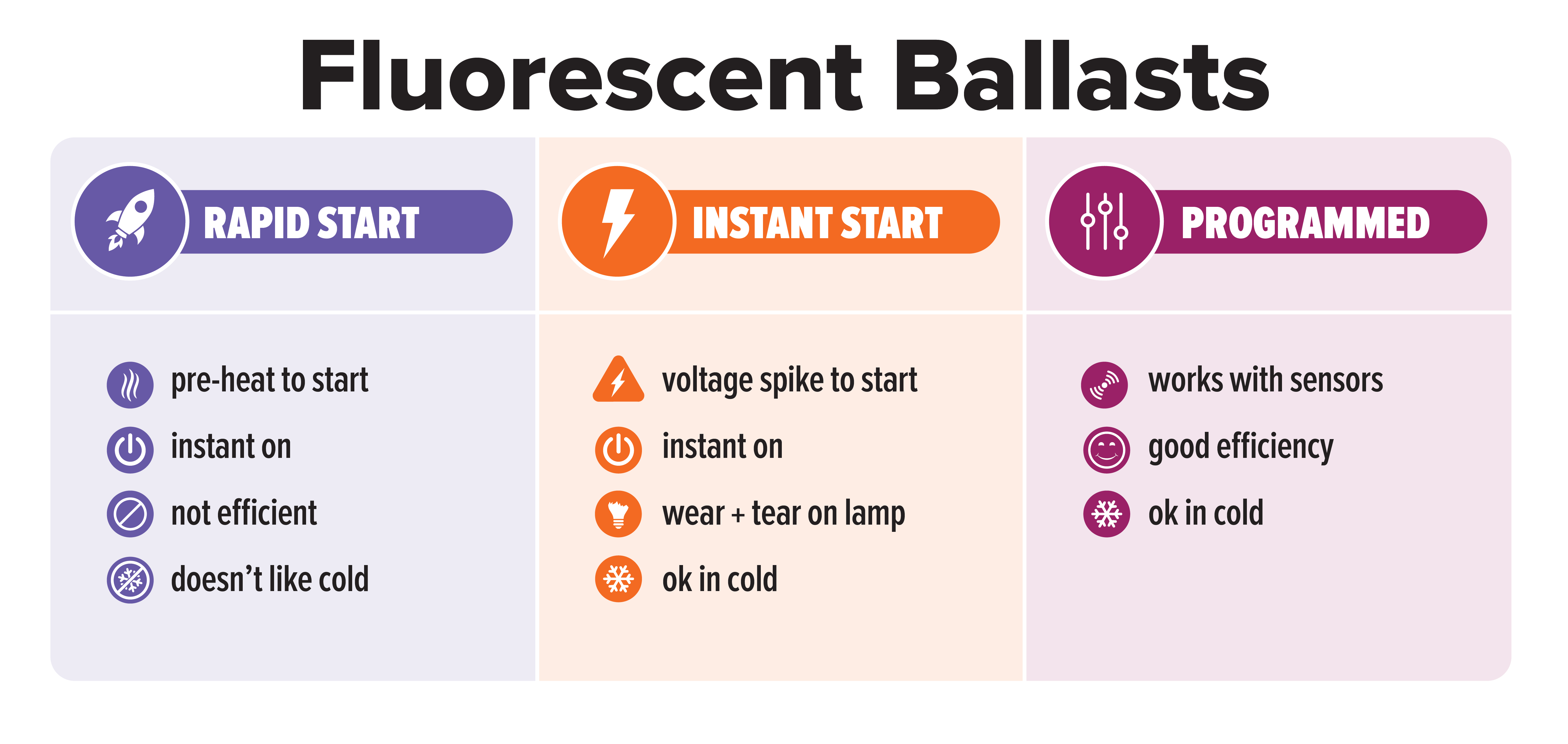 How to pick a fluorescent ballast