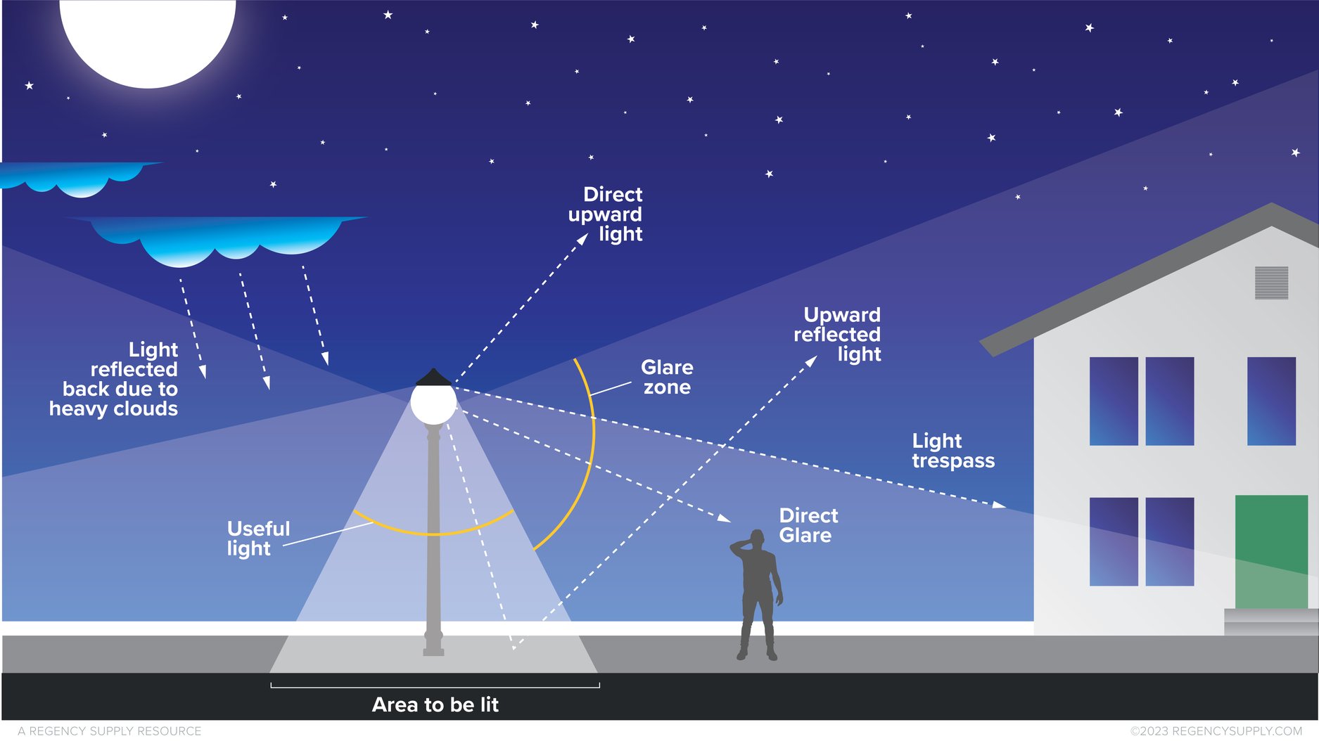 What is Dark Sky and how does it impact lighting?