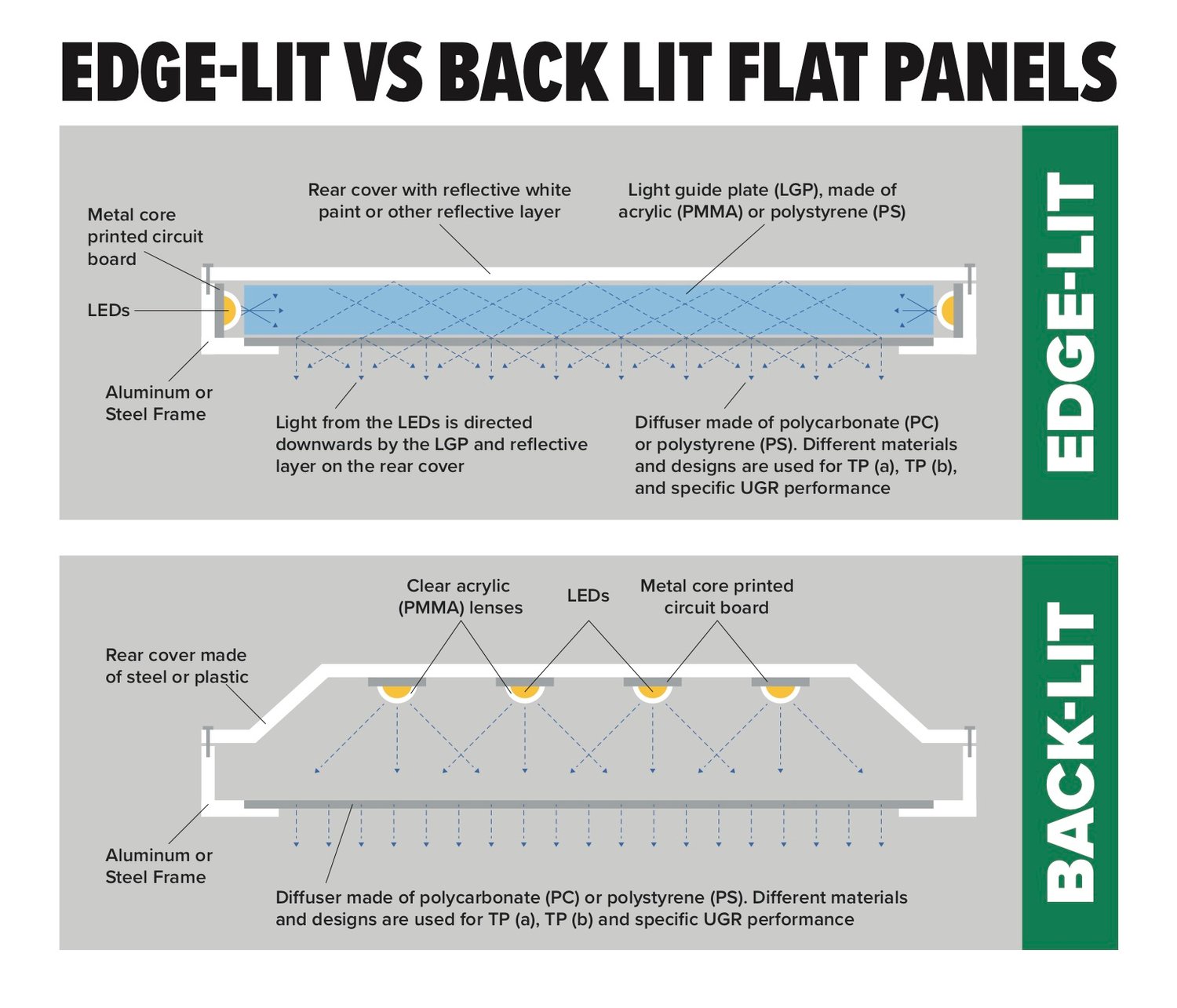 Edge-lit versus back-lit LED flat panels