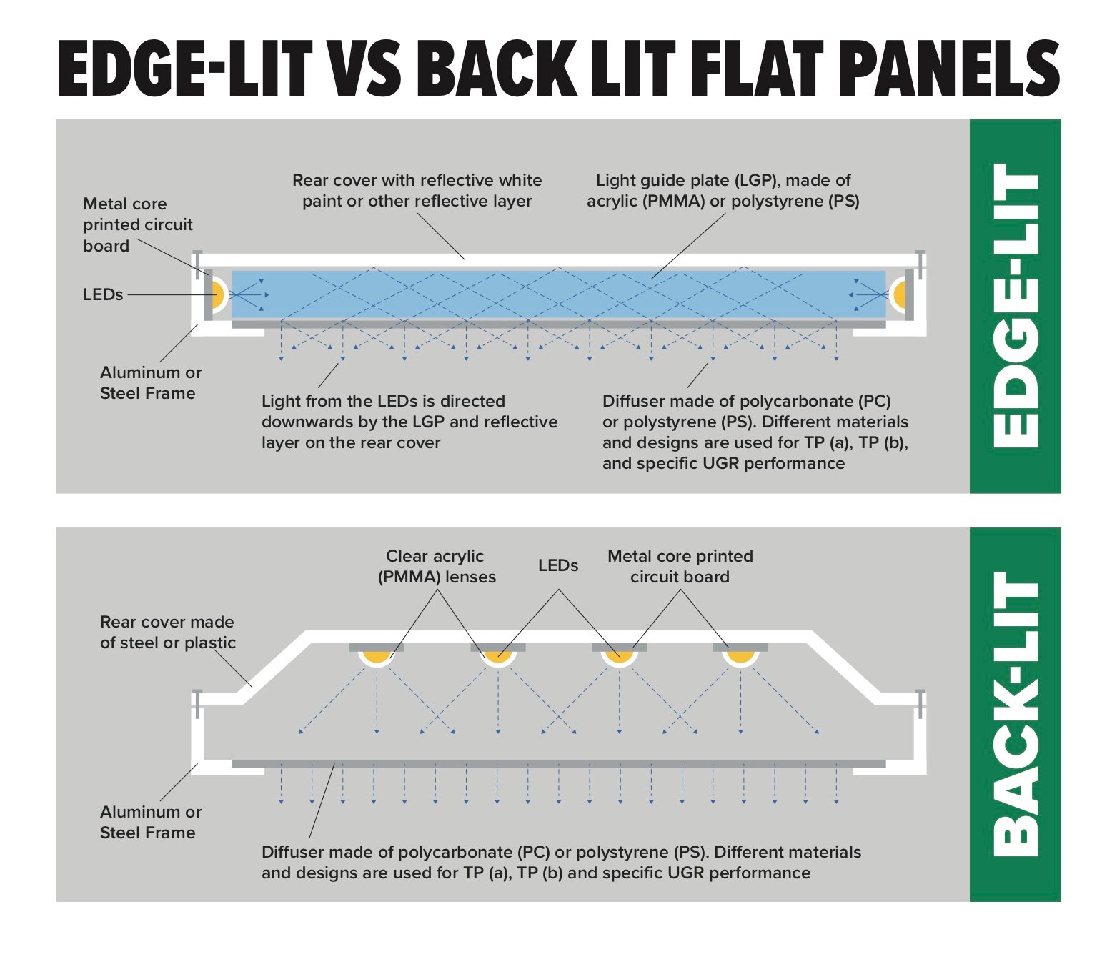 Edge-lit versus back-lit LED flat panels