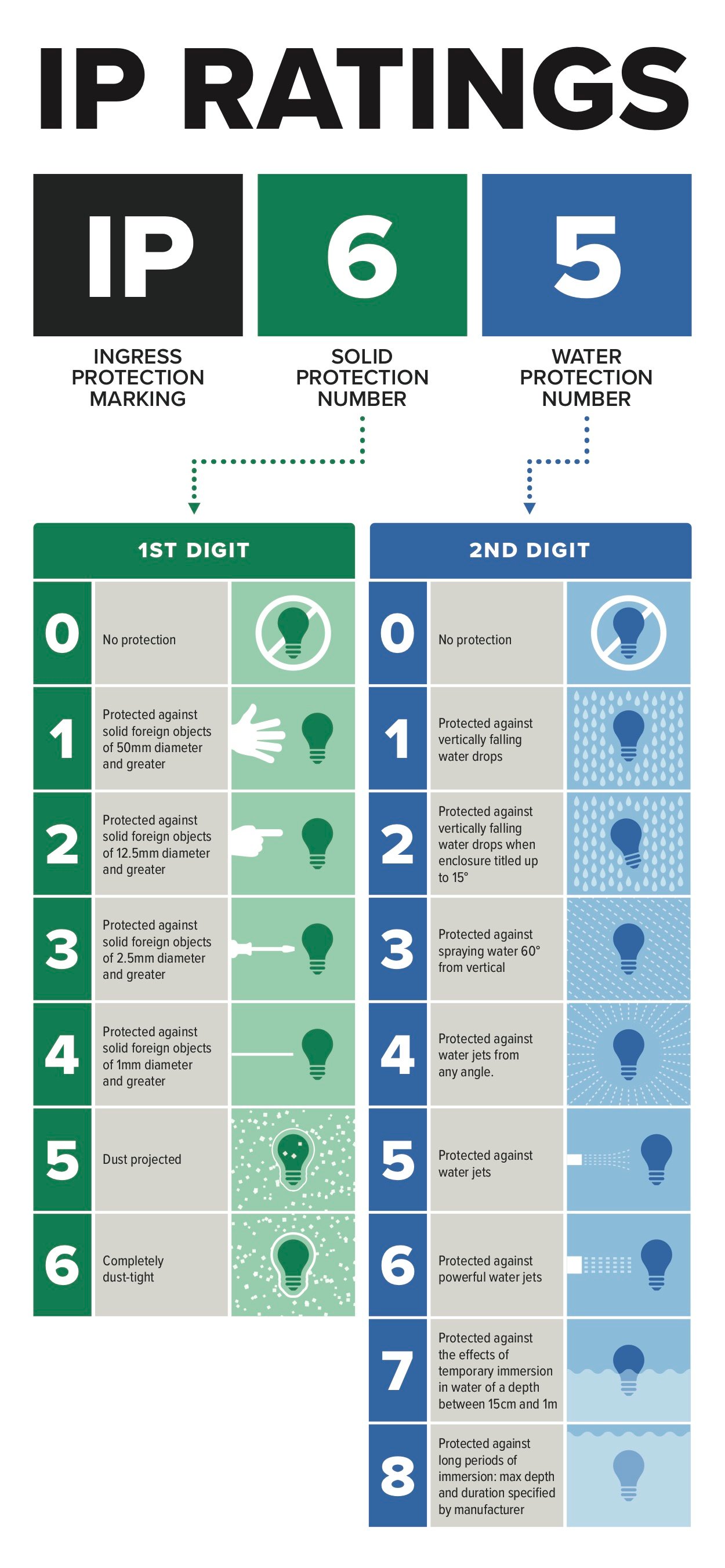 What is the best IP rating for outdoor lighting?
