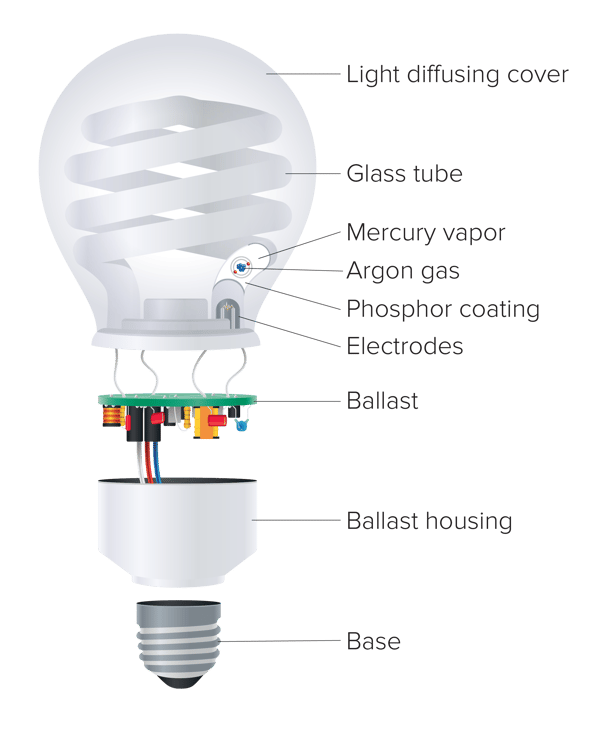 Which light bulbs need a ballast?