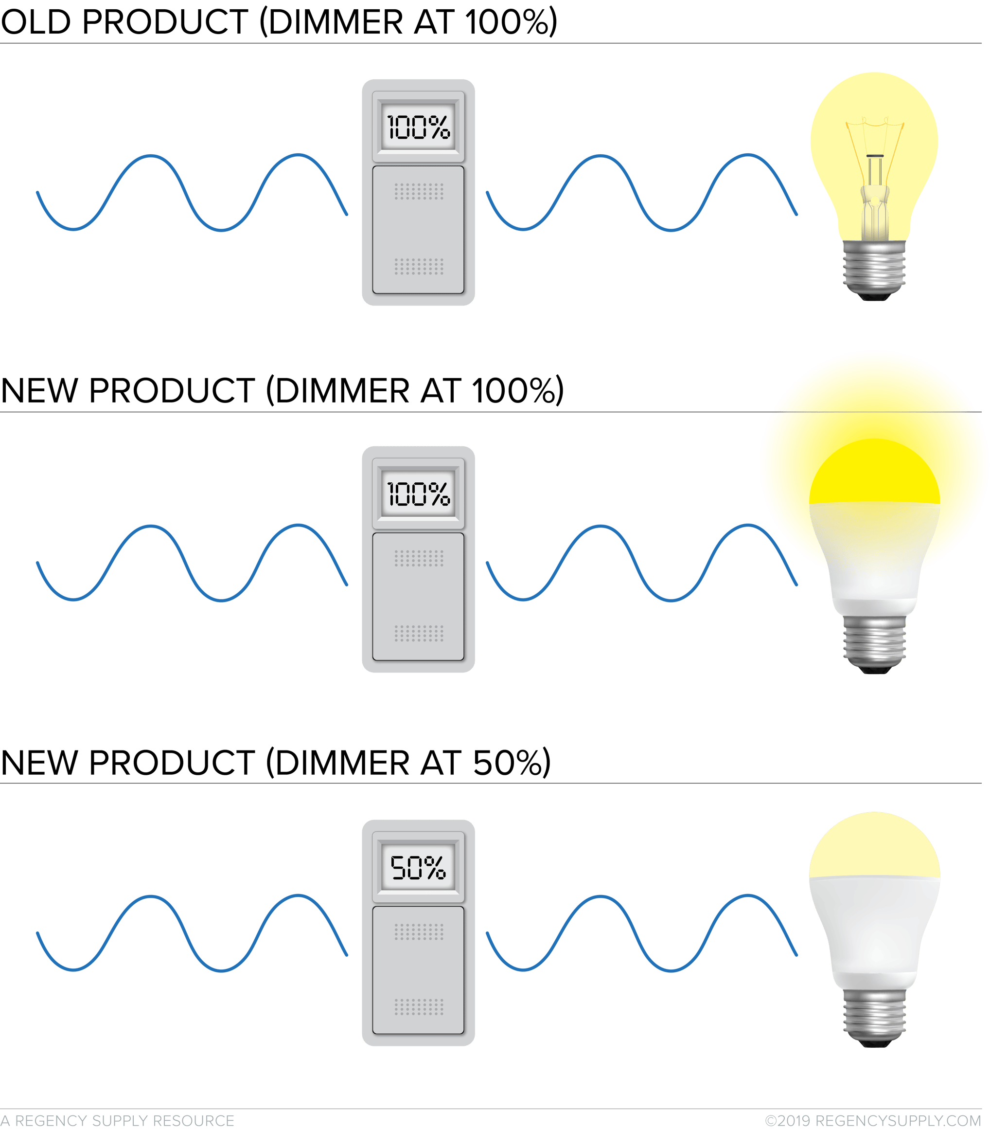 Here's an overview of common LED dimming issues and how to fix them