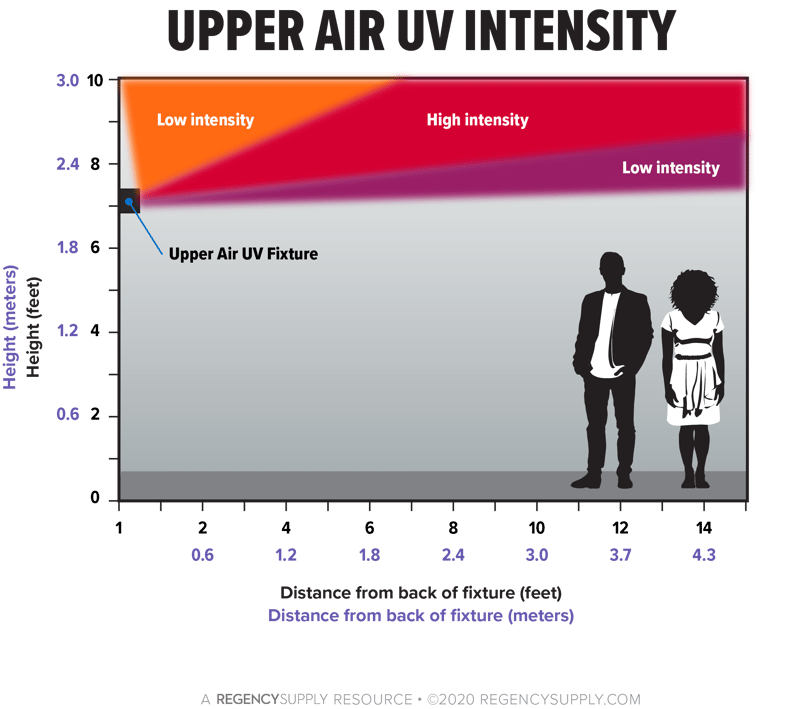 5 applications for UV-C light disinfection