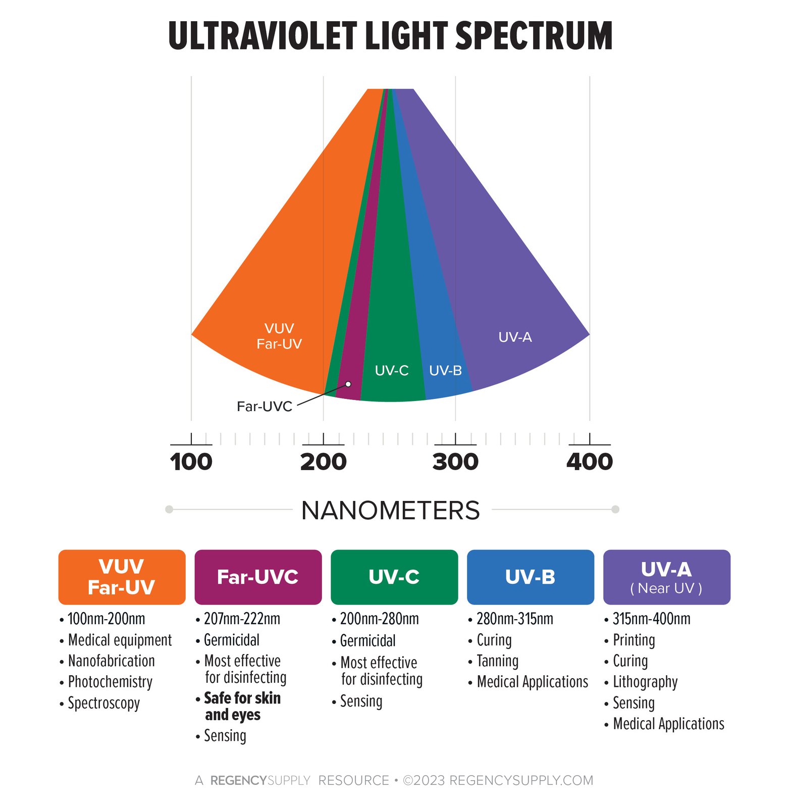 Does all UV light kill viruses and bacteria?
