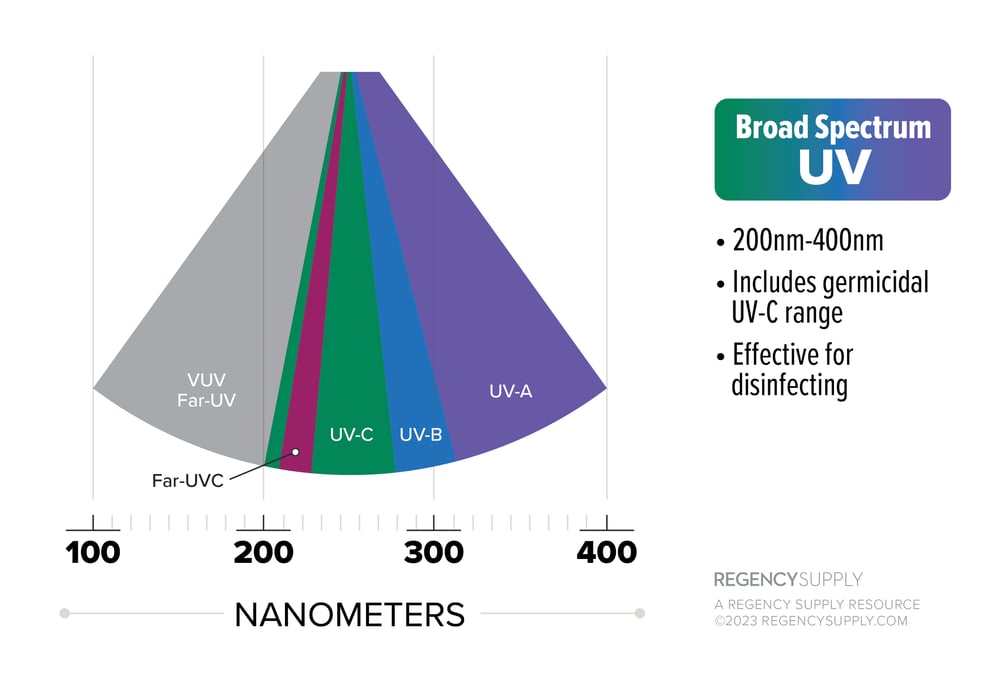 Does all UV light kill viruses and bacteria?
