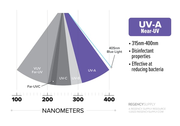 Does all UV light kill viruses and bacteria?