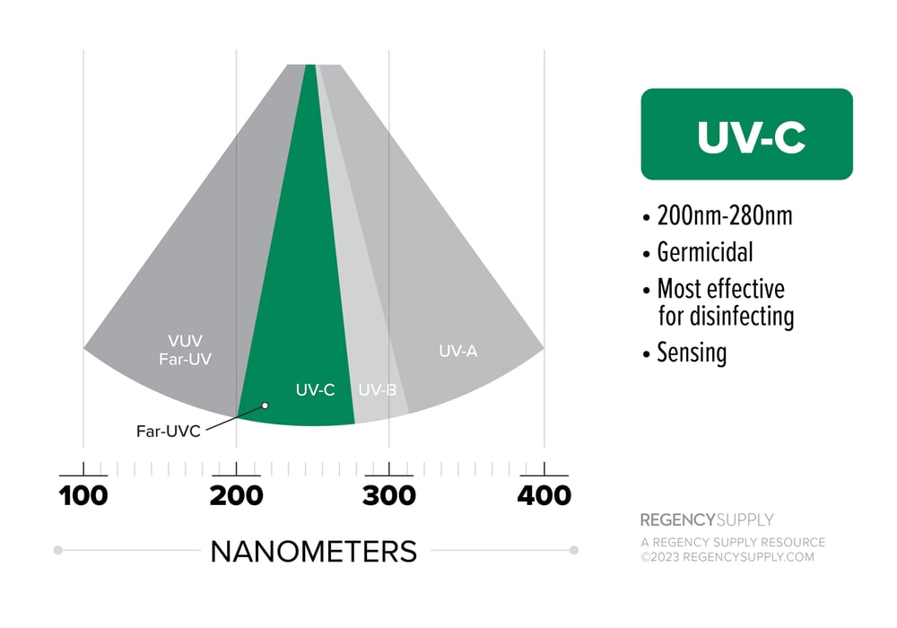 Does all UV light kill viruses and bacteria?